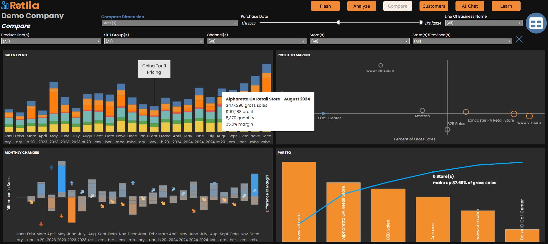 Store Performance Dashboards for Regional Retailers | Manage By Measurment – Retlia