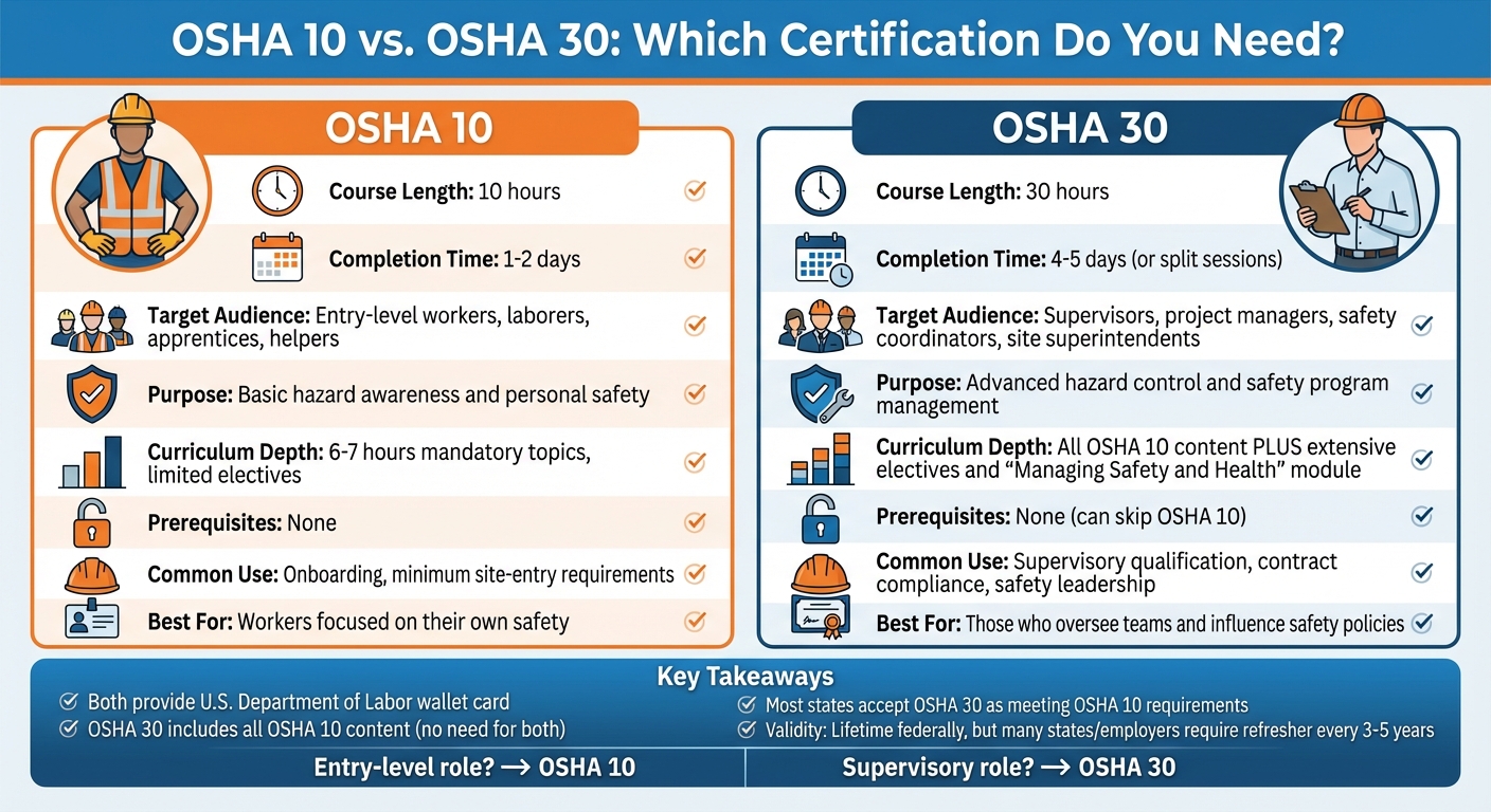 OSHA 10 vs. OSHA 30: Key Differences - ABLEMKR