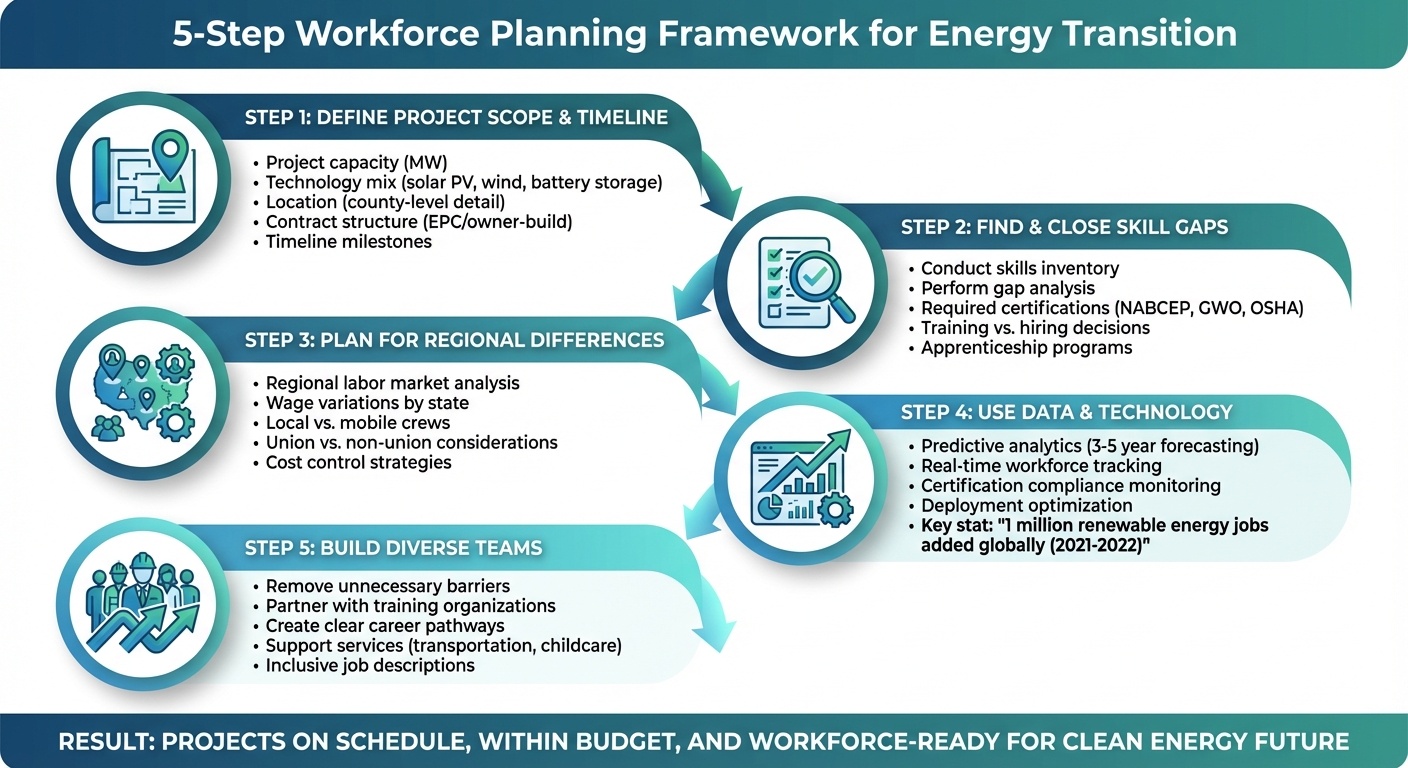 How to Plan Workforce Needs for Energy Transition - ABLEMKR