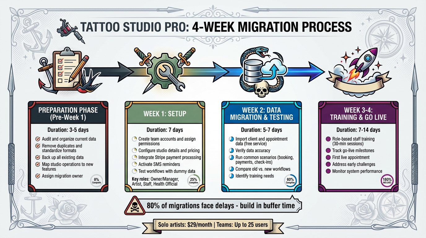 Migration Timeline: What to Expect When Switching to Tattoo Studio Pro