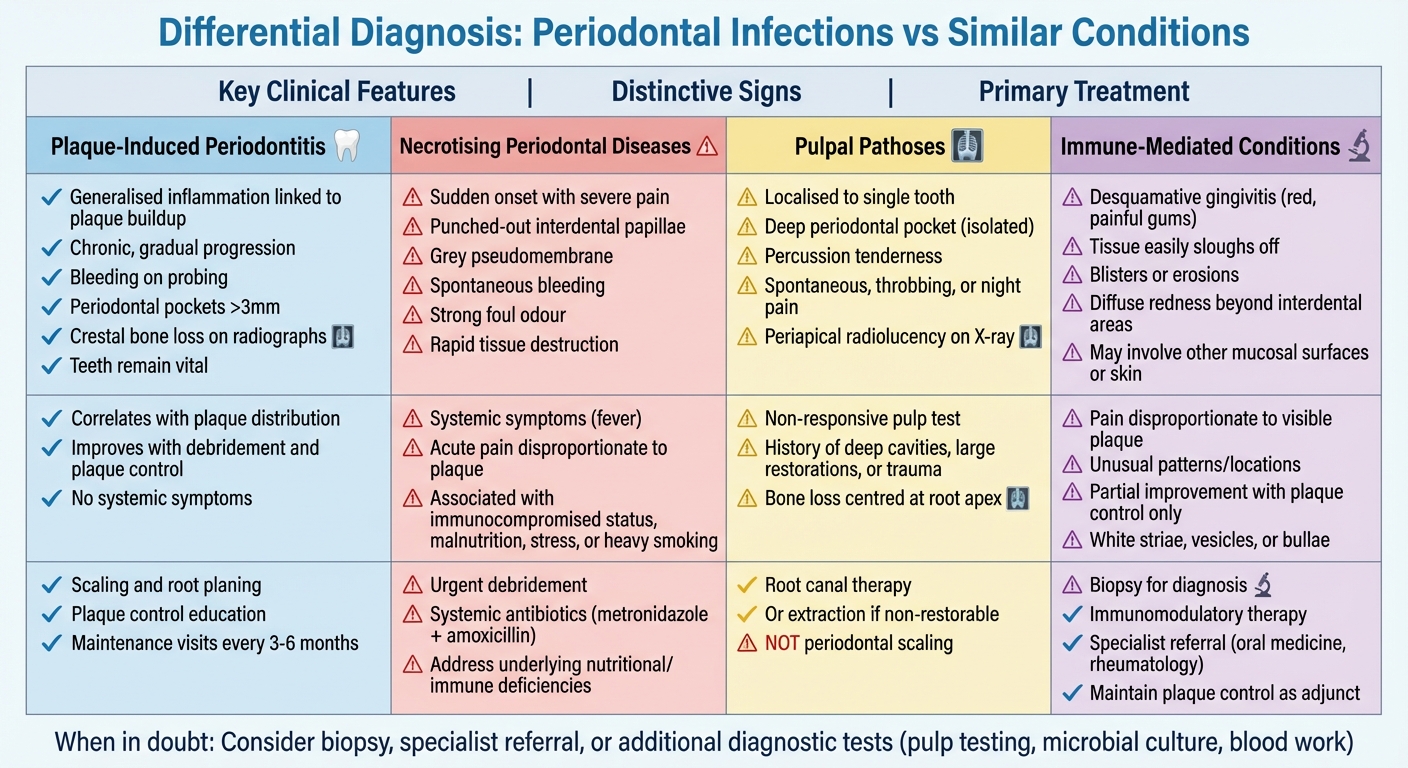 Differential Diagnosis for Periodontal Infections - Complete Smiles
