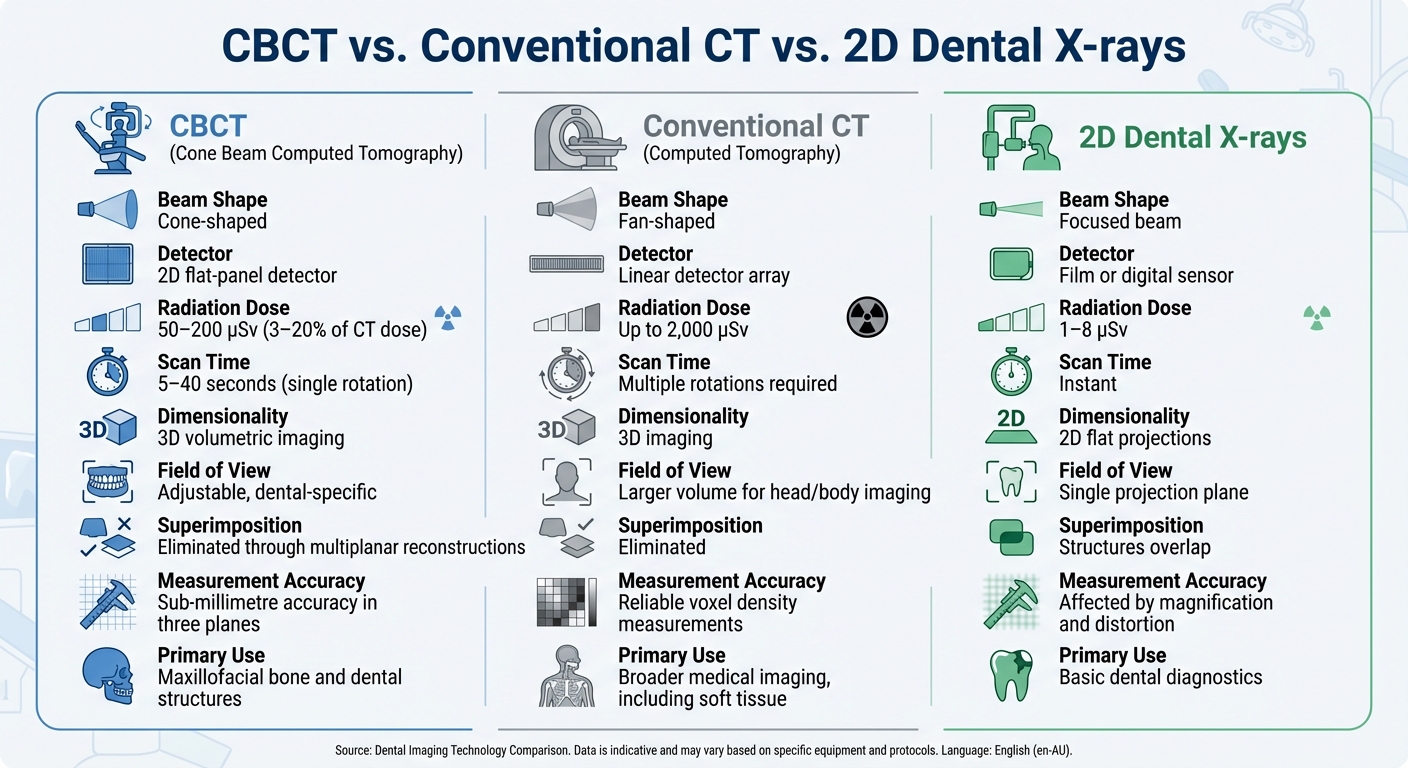 CBCT Technology: Mechanisms Behind 3D Imaging - Complete Smiles
