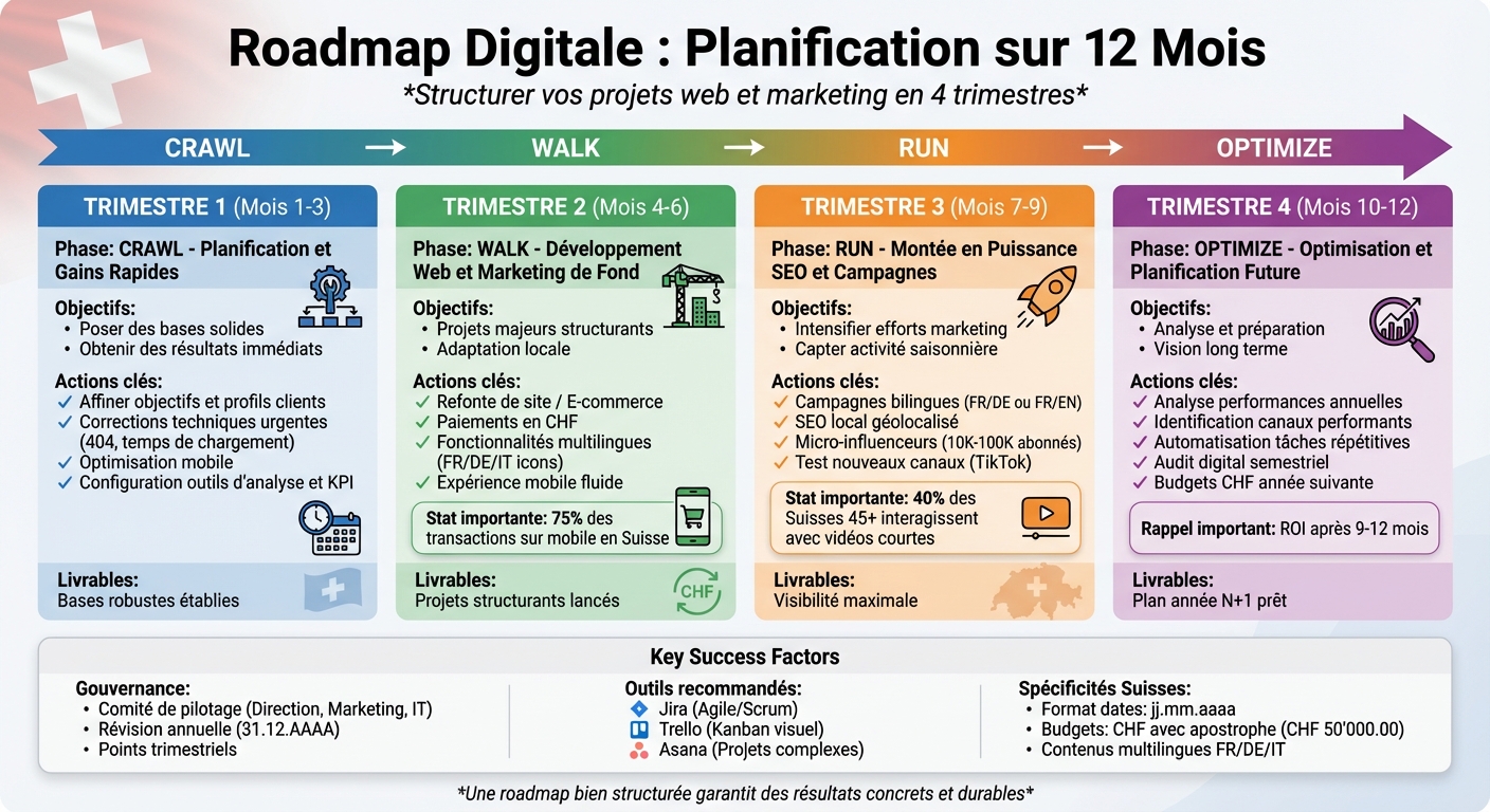 Digital roadmap: plan 12 months of web and marketing projects