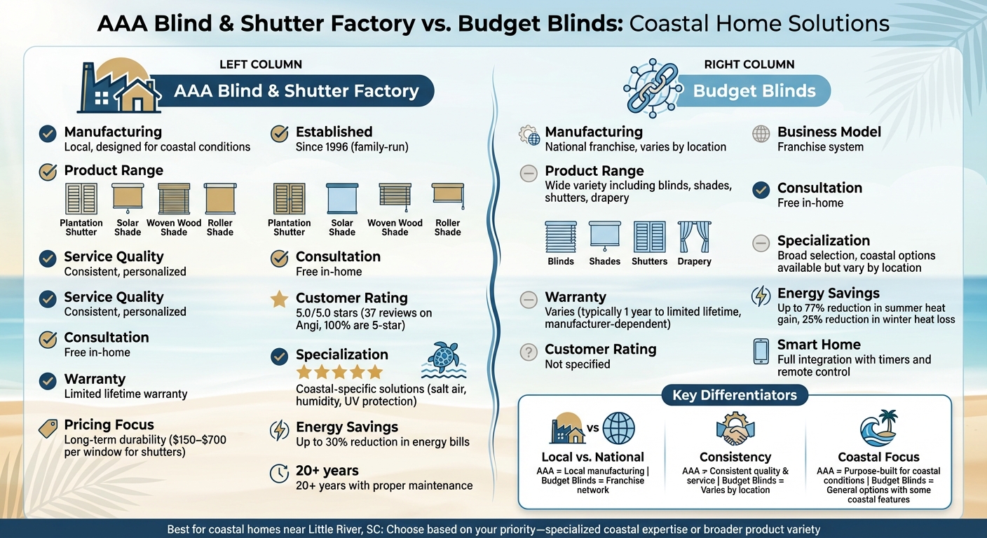 AAA Blind & Shutter Factory vs. Budget Blinds