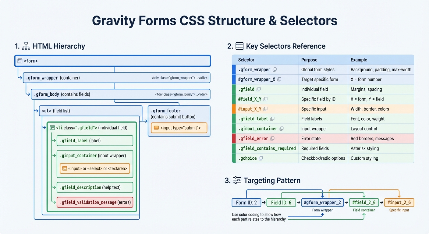 Gravity Forms Layouts: CSS Guide - WP Winners 🏆