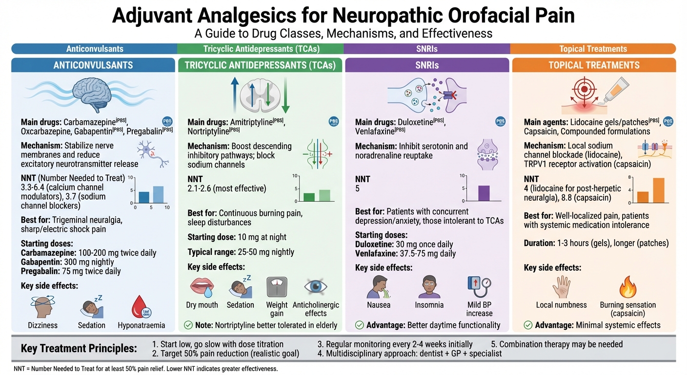 Neuropathic Orofacial Pain: Adjuvant Analgesic Options - Complete Smiles