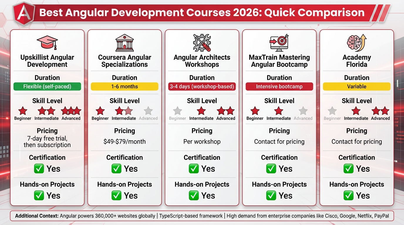 Best Online Angular Development courses in 2026