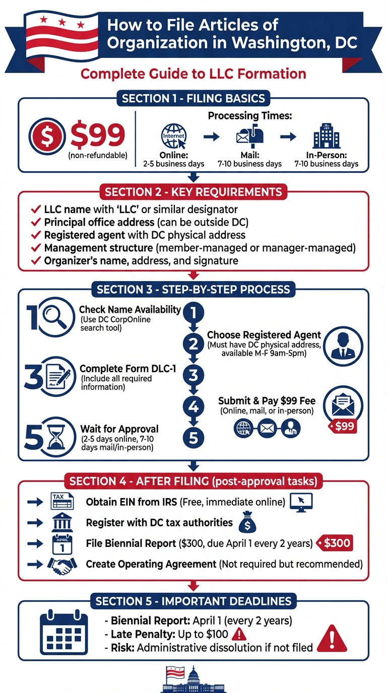 How to File Articles of Organization in Washington, DC