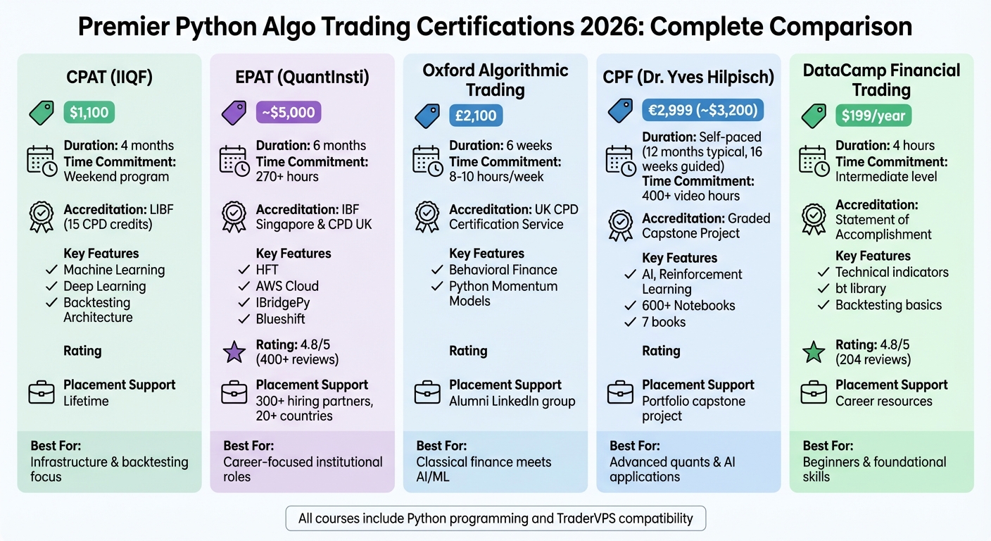 Premier Python Algo Courses with Certs for 2026 | TraderVPS
