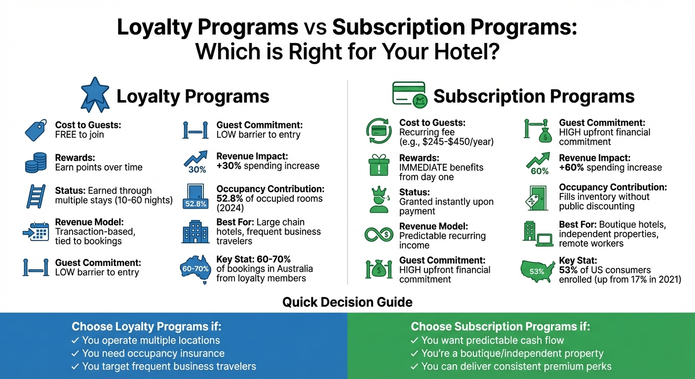 Subscription vs Loyalty Programs: Key Differences - Switch Hotel Solutions