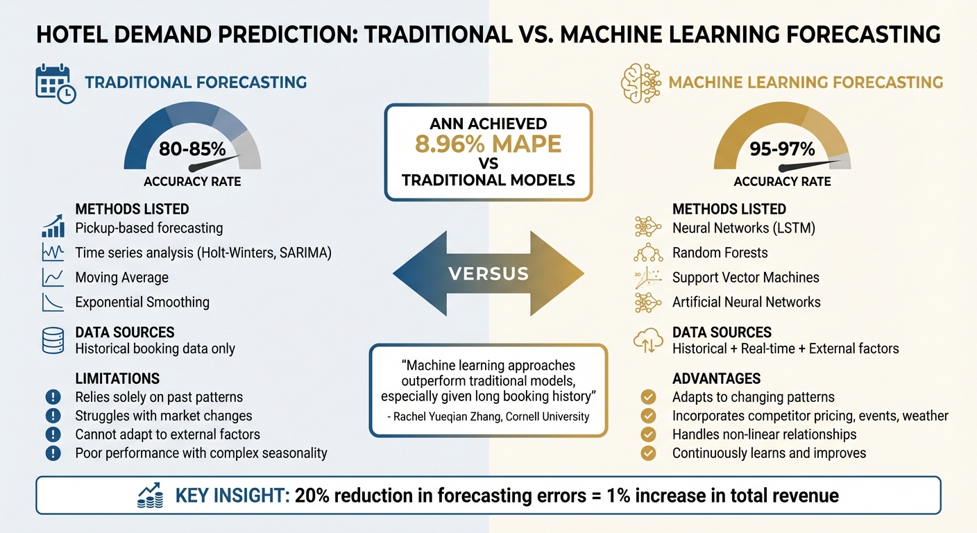 Machine Learning in Hotel Demand Forecasting - Switch Hotel Solutions