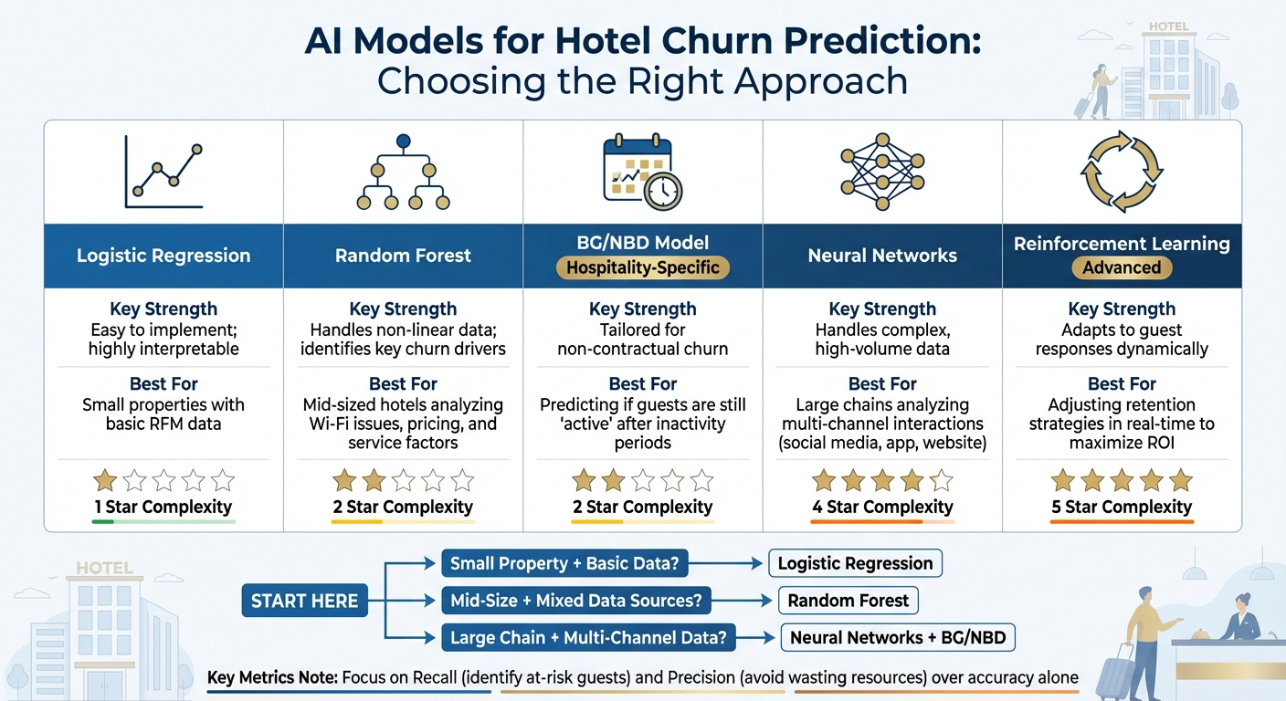 AI in Hotel Churn Segmentation - growth-onomics