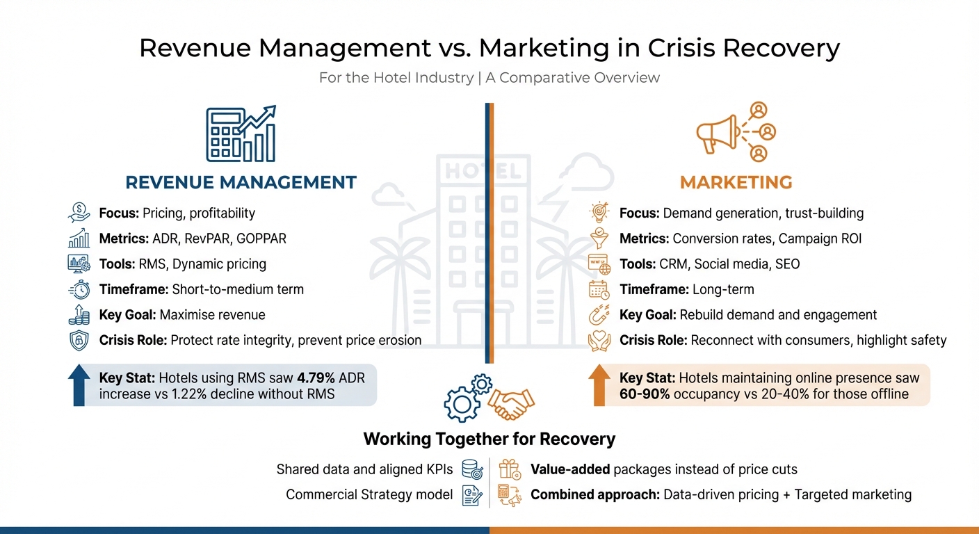 Revenue Management vs. Marketing in Crisis Recovery - Switch Hotel ...