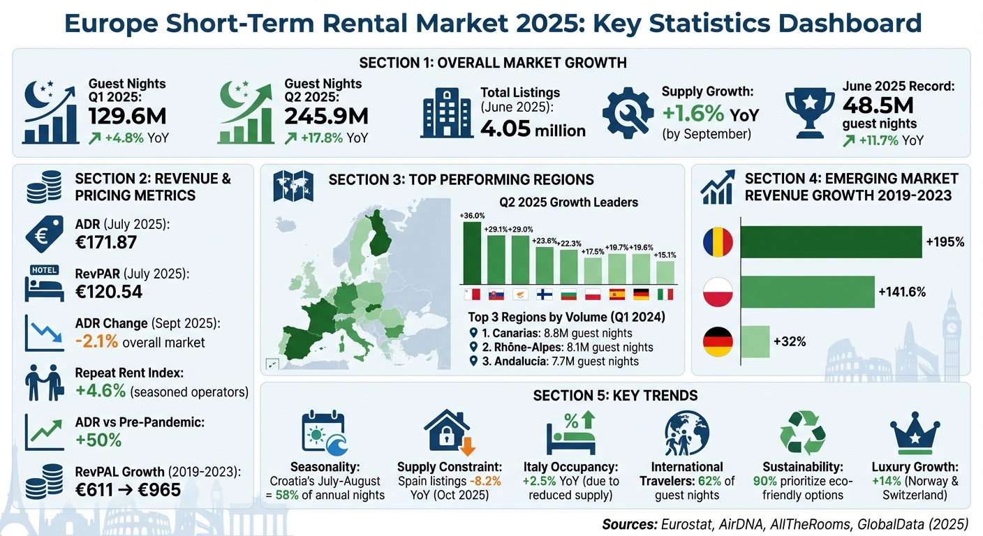 Short-Term Rental Trends in Europe: 2025 Update - Switch Hotel Solutions