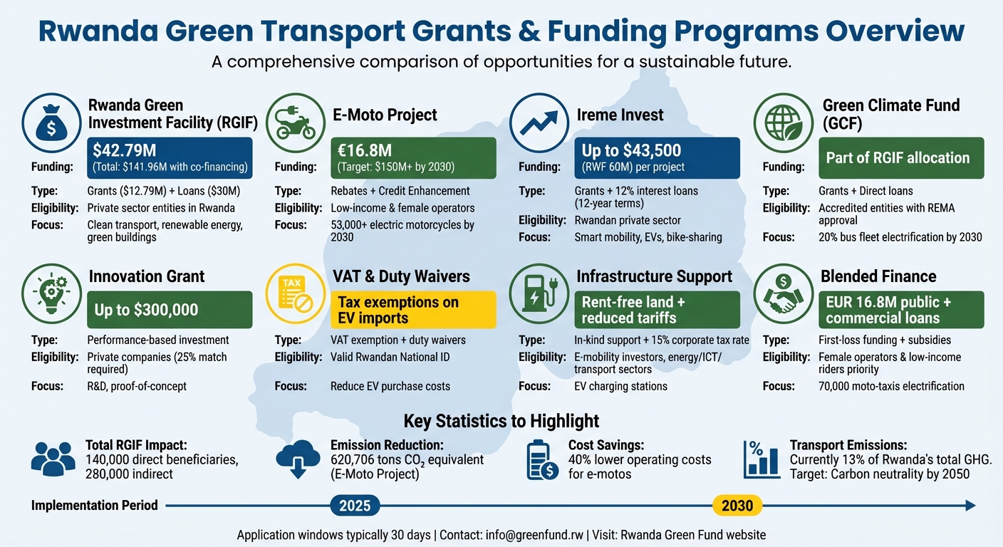 Green Transport Grants in Rwanda - Automag.rw