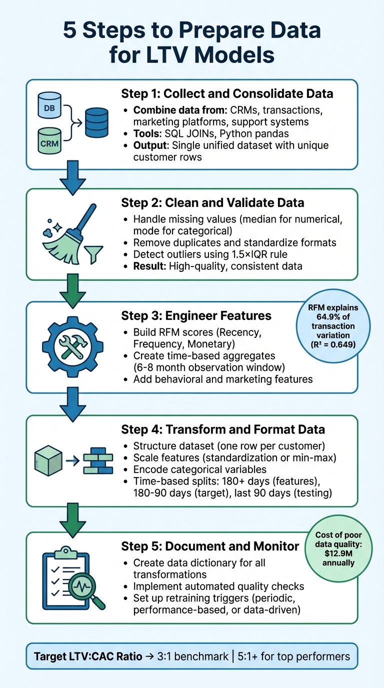 5 Steps to Prepare Data for LTV Models - growth-onomics