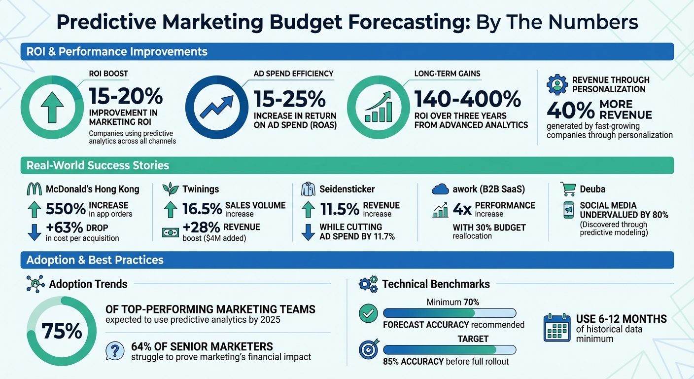 Marketing Budget Forecasting with Predictive Models - growth-onomics
