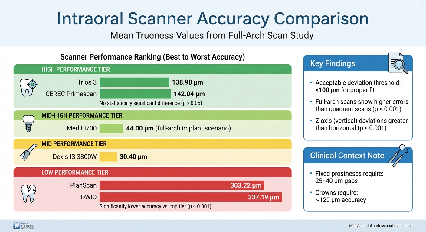 Study: Accuracy of 10 Intraoral Scanners - Complete Smiles