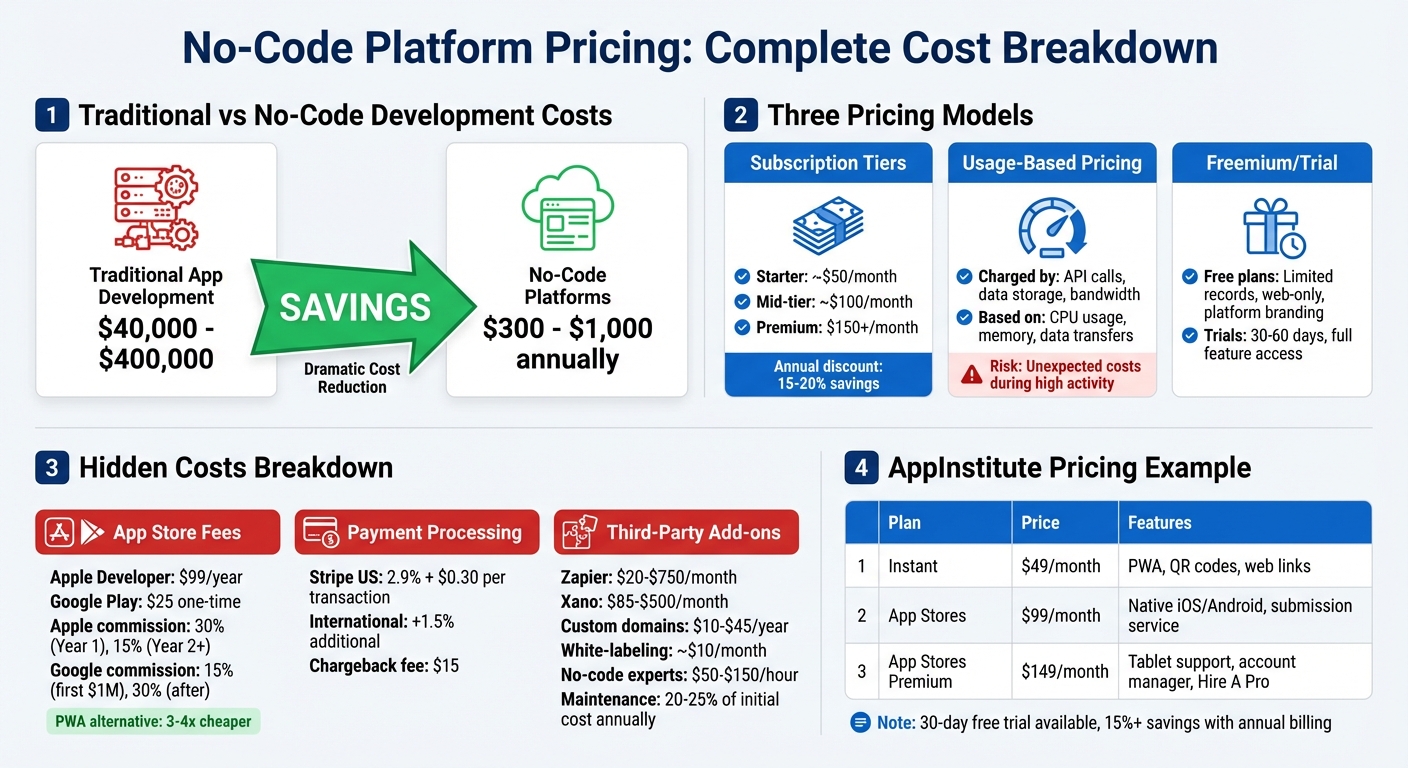 How No-Code Platform Pricing Works