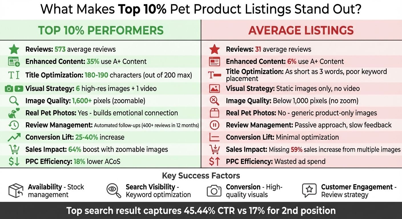 We Analyzed 200 Pet Product Listings. Here's What the Top 10% Do ...