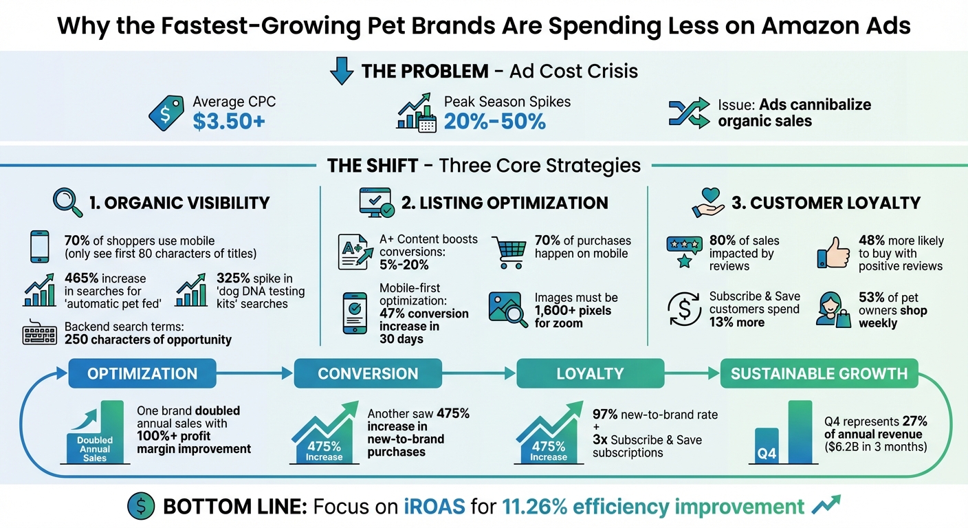 Why the Fastest-Growing Pet Brands on Amazon Are Spending Less on Ads ...
