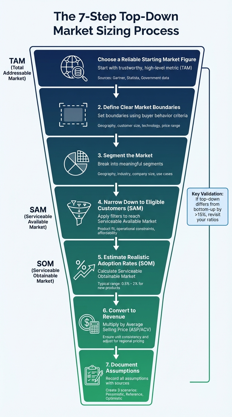 Top-Down Market Sizing: Step-by-Step TAM/SAM/SOM (with Examples ...