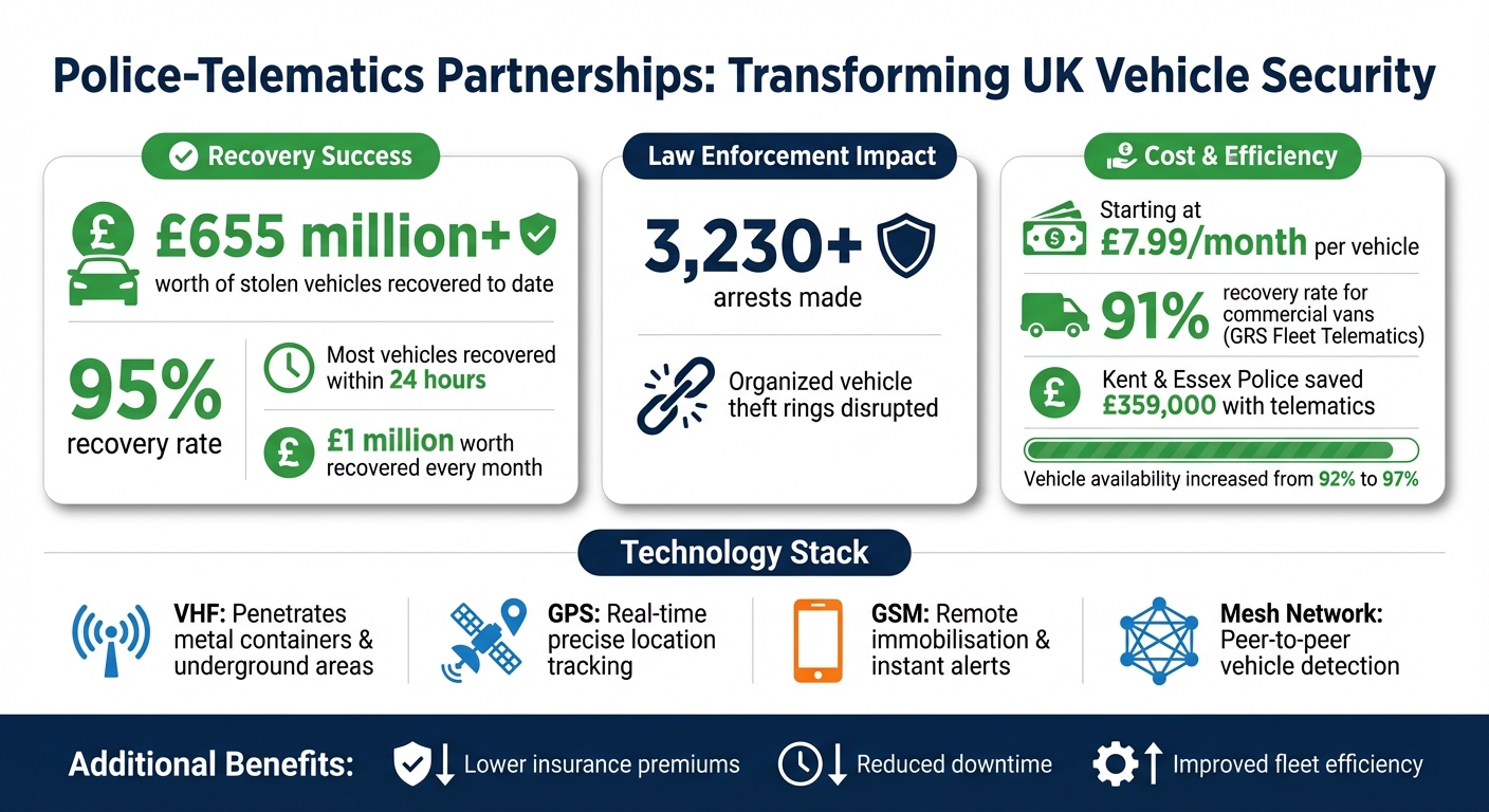 Police Partnerships in Fleet Telematics Recovery