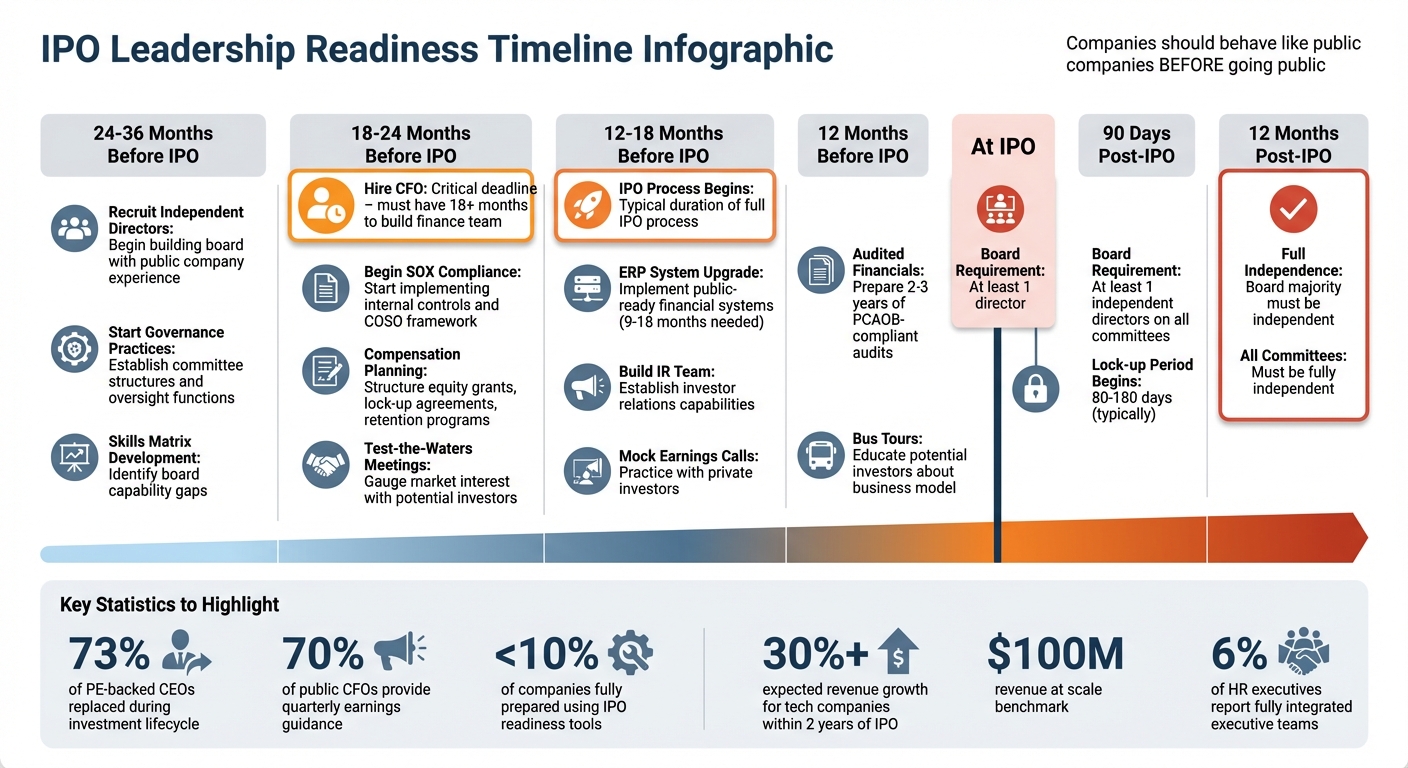 Checklist for Assessing C-Suite Leadership Pre-IPO