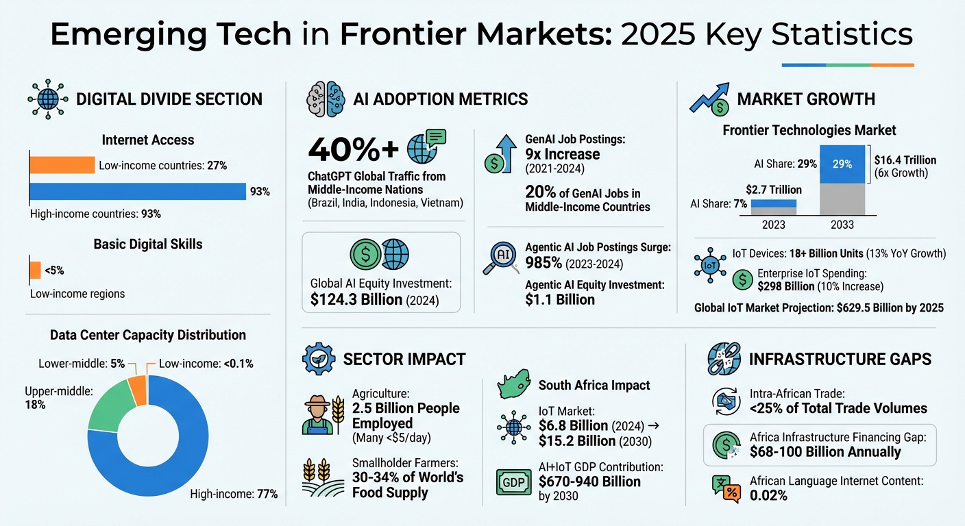 Emerging Tech in Frontier Markets: 2025 Outlook - CEO Networking | BEST ...