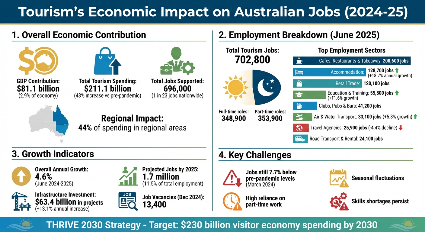 Tourism’s Economic Impact on Jobs - Switch Solutions