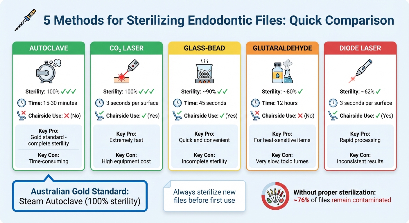 5 Methods for Sterilizing Endodontic Files - Complete Smiles