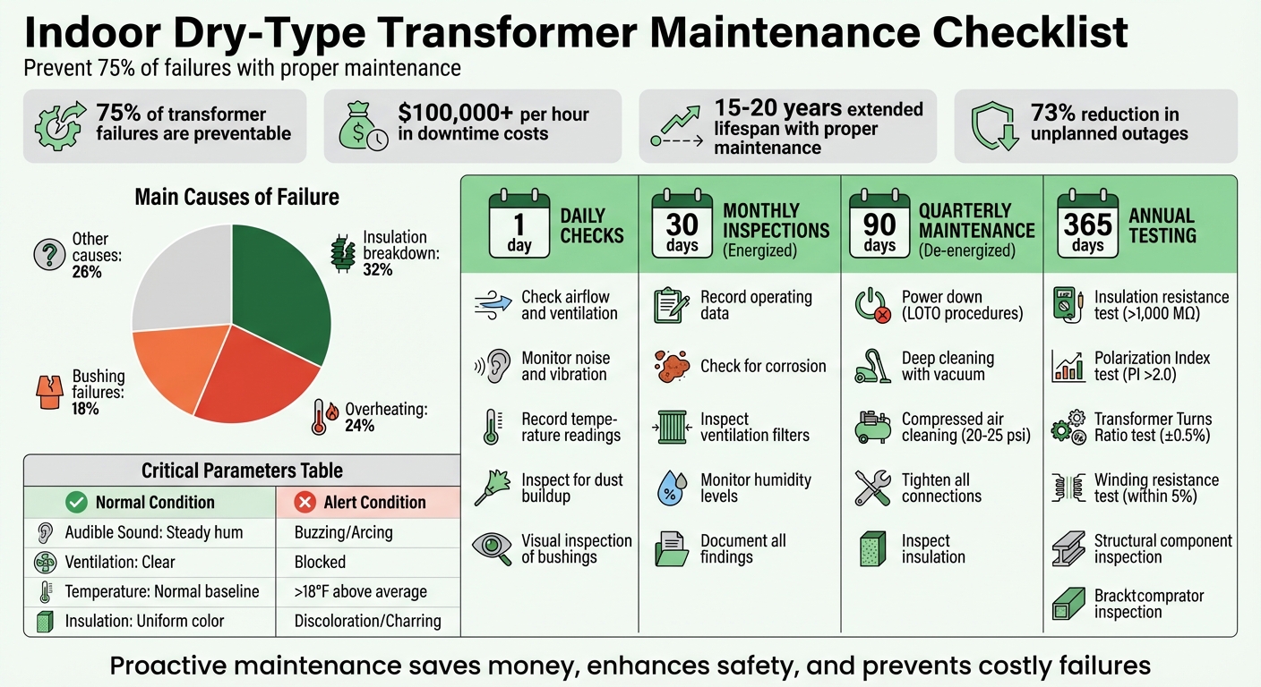 Indoor Dry-Type Transformer Maintenance Checklist – Electrical Trader