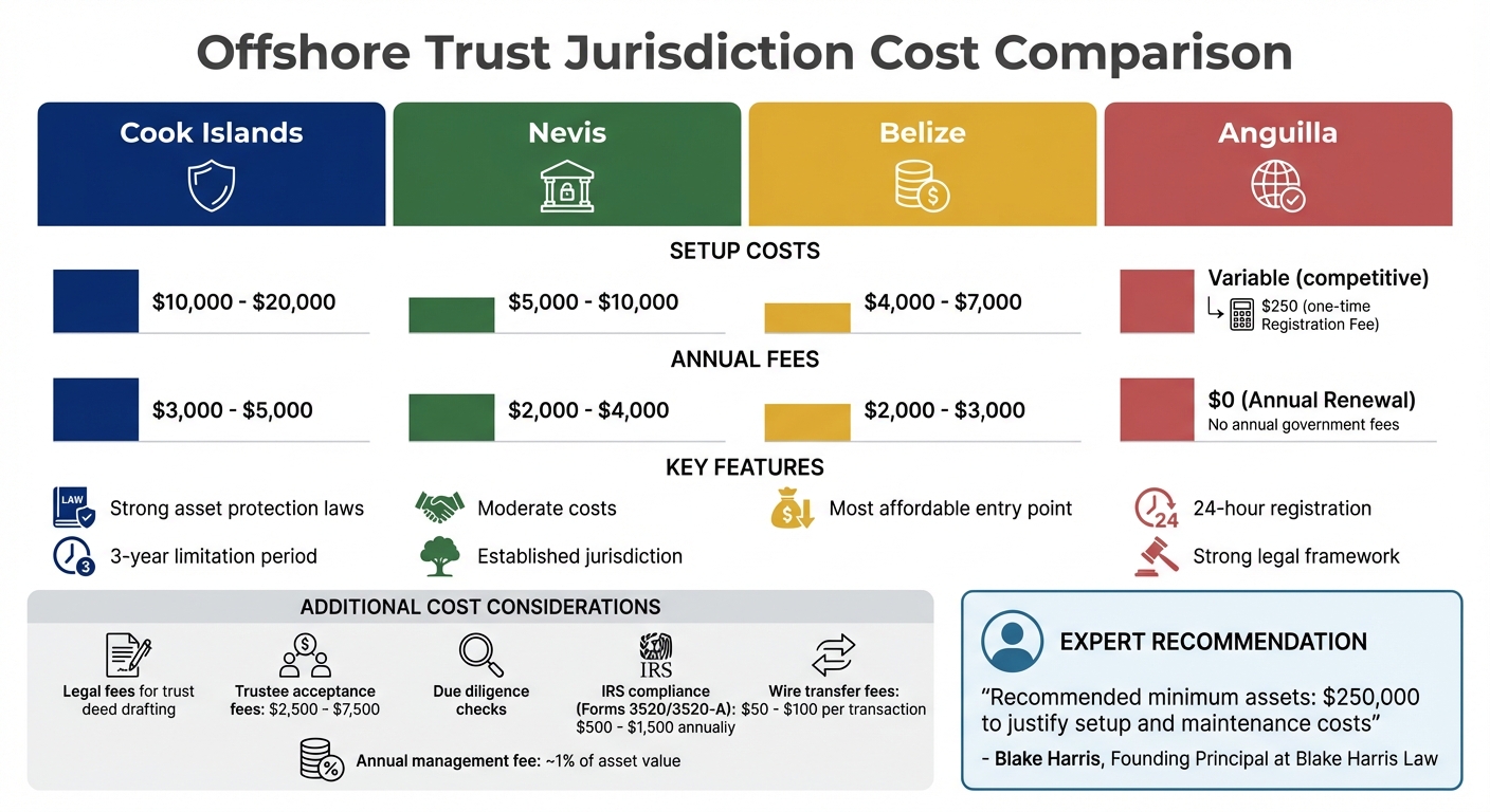 FAQs on Offshore Trust Formation
