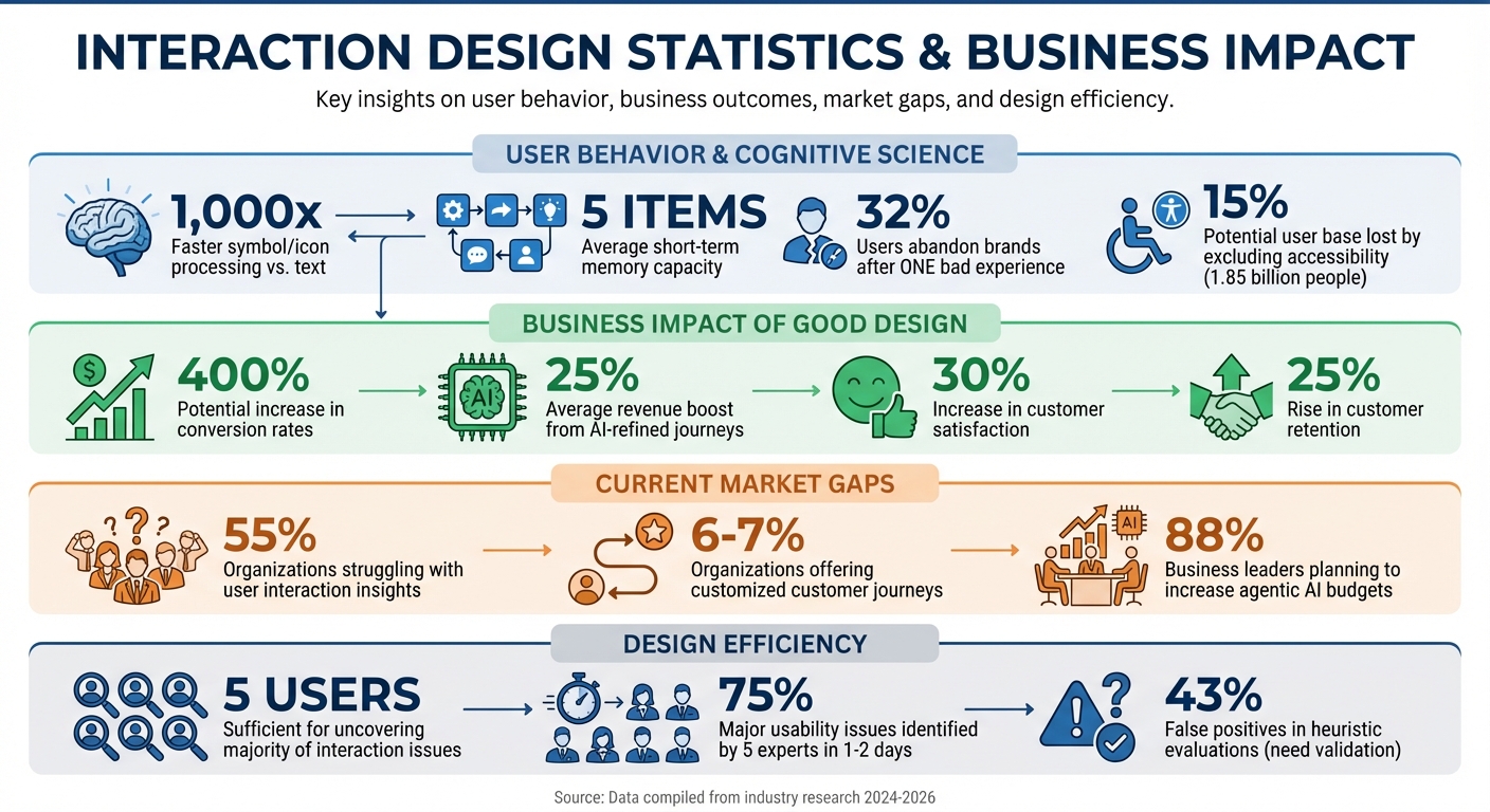 Ultimate Guide to Interaction Design Strategies