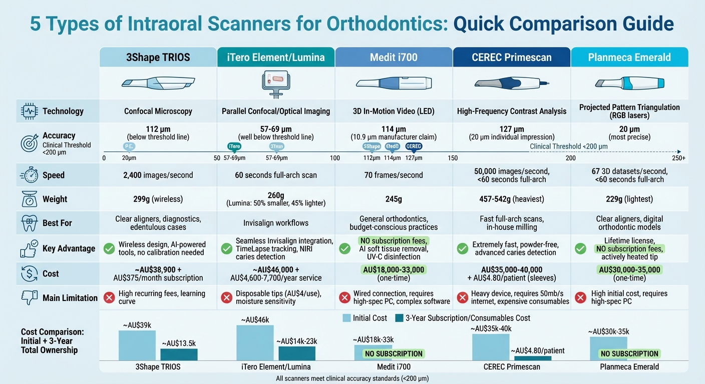 5 Types of Intraoral Scanners for Orthodontics - Complete Smiles