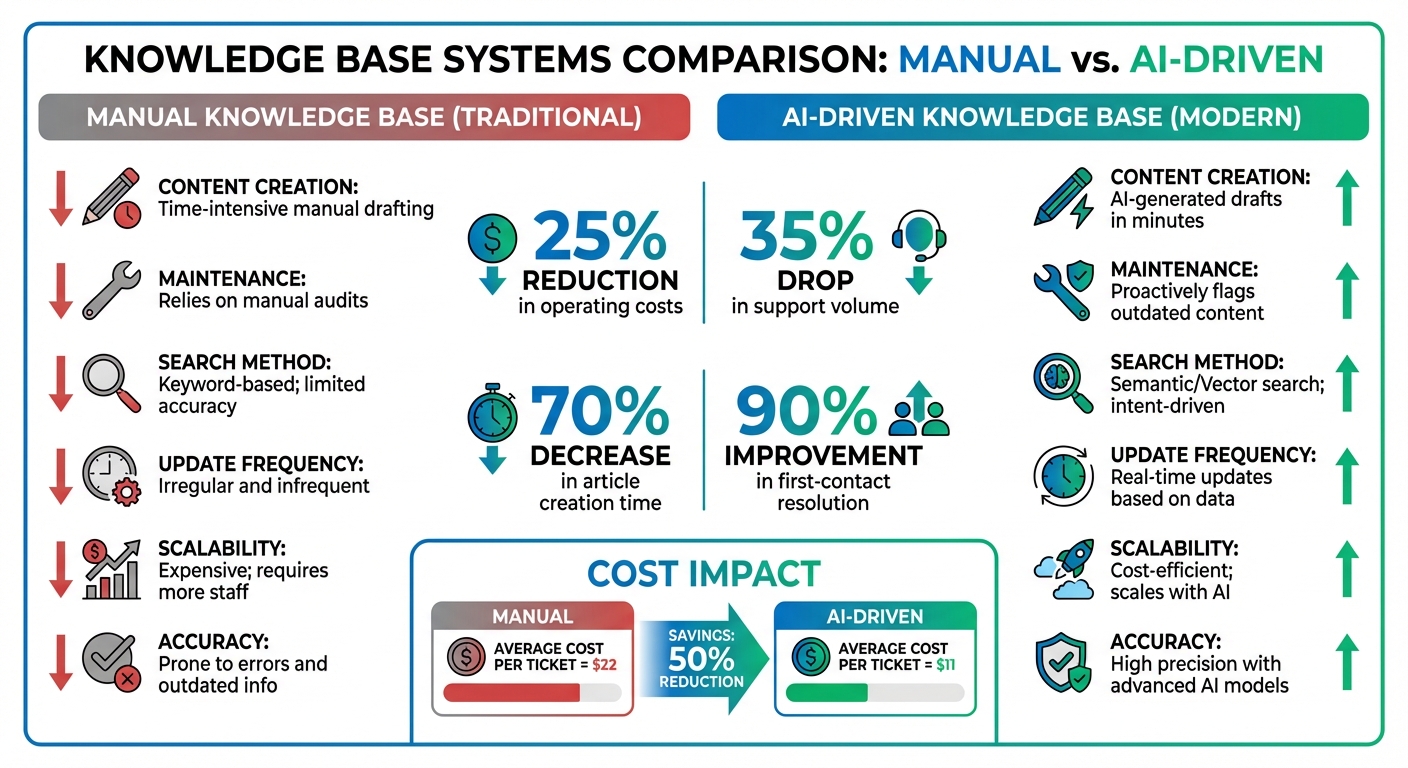 How AI Cuts Knowledge Base Costs for B2B Support Teams