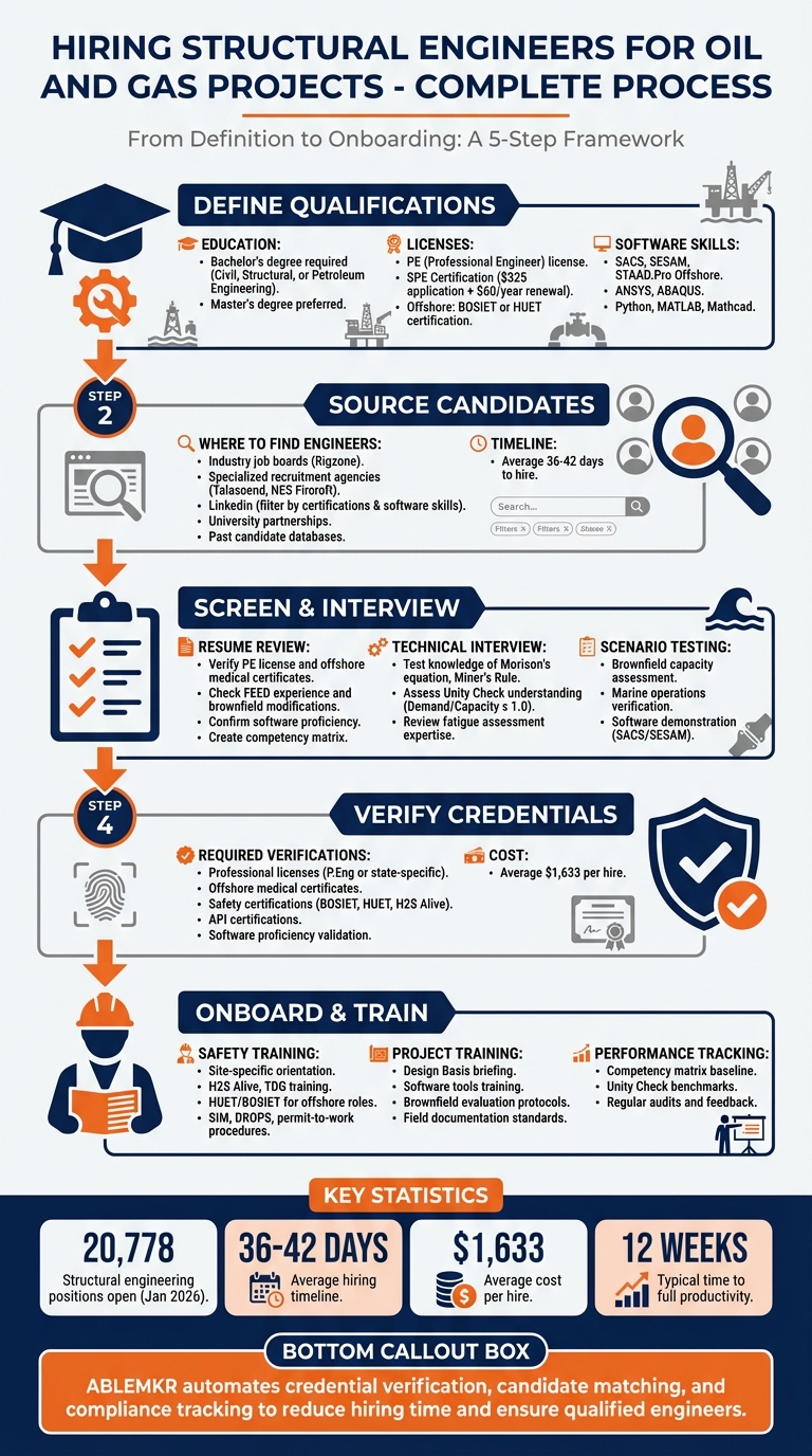 Structural Engineer Hiring Tips for Oil and Gas Projects - ABLEMKR