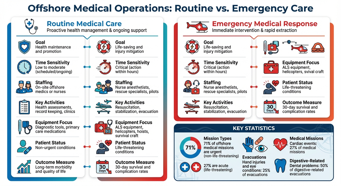 Medical Emergency Response vs. Routine Care Offshore - ABLEMKR