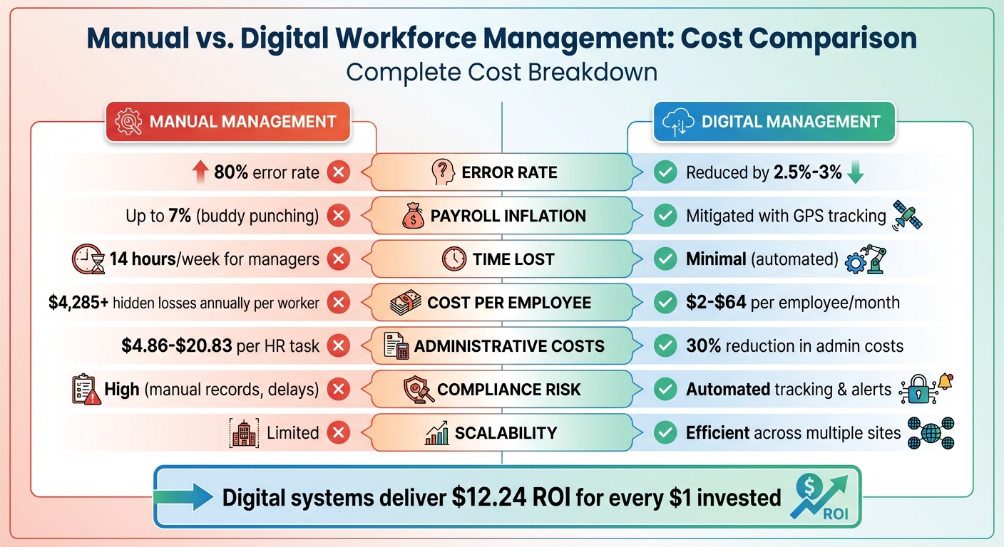 Manual vs. Digital Workforce Management: Cost Comparison - ABLEMKR