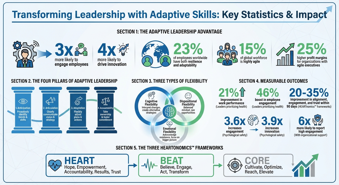Transforming Leadership with Adaptive Skills - HEARTNOMICS