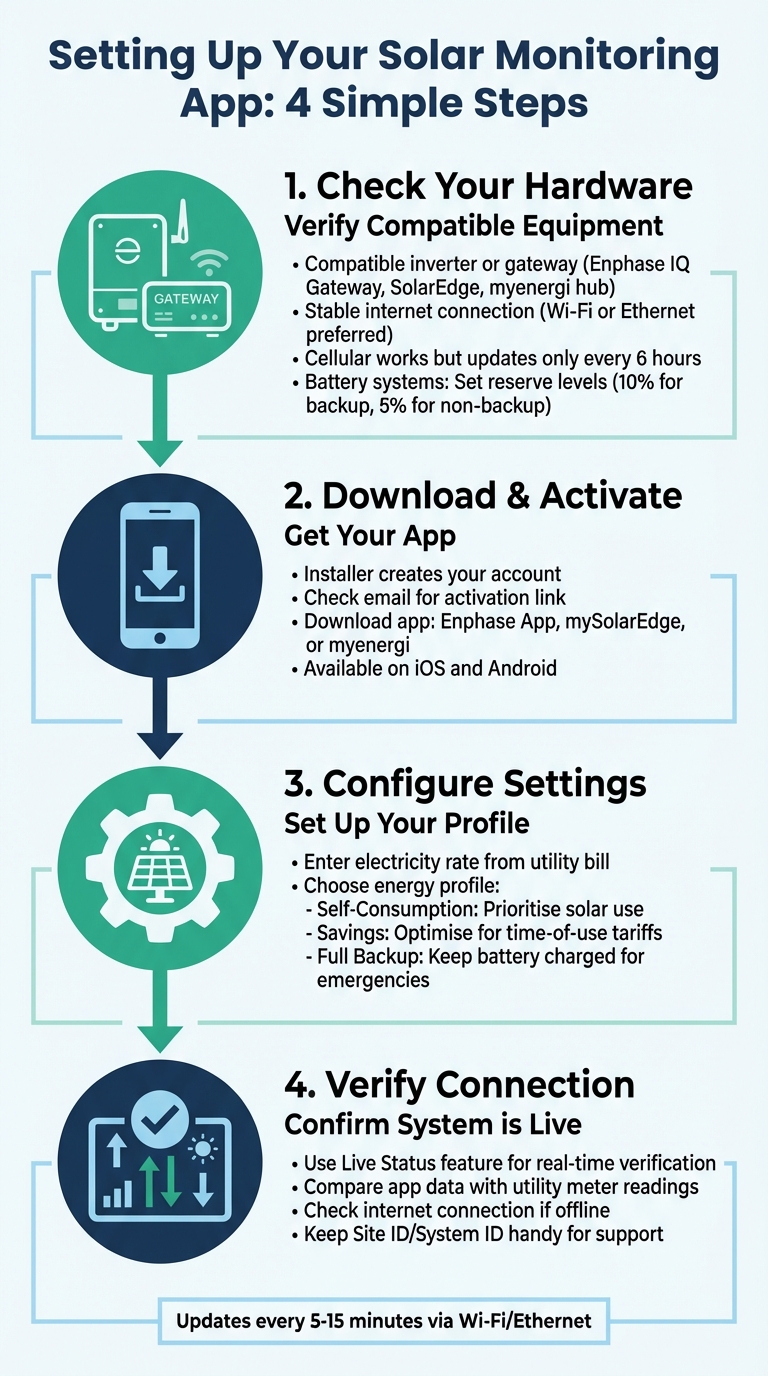 Smart Monitoring: Tracking Your Energy Production Via App - EECO Energy ...