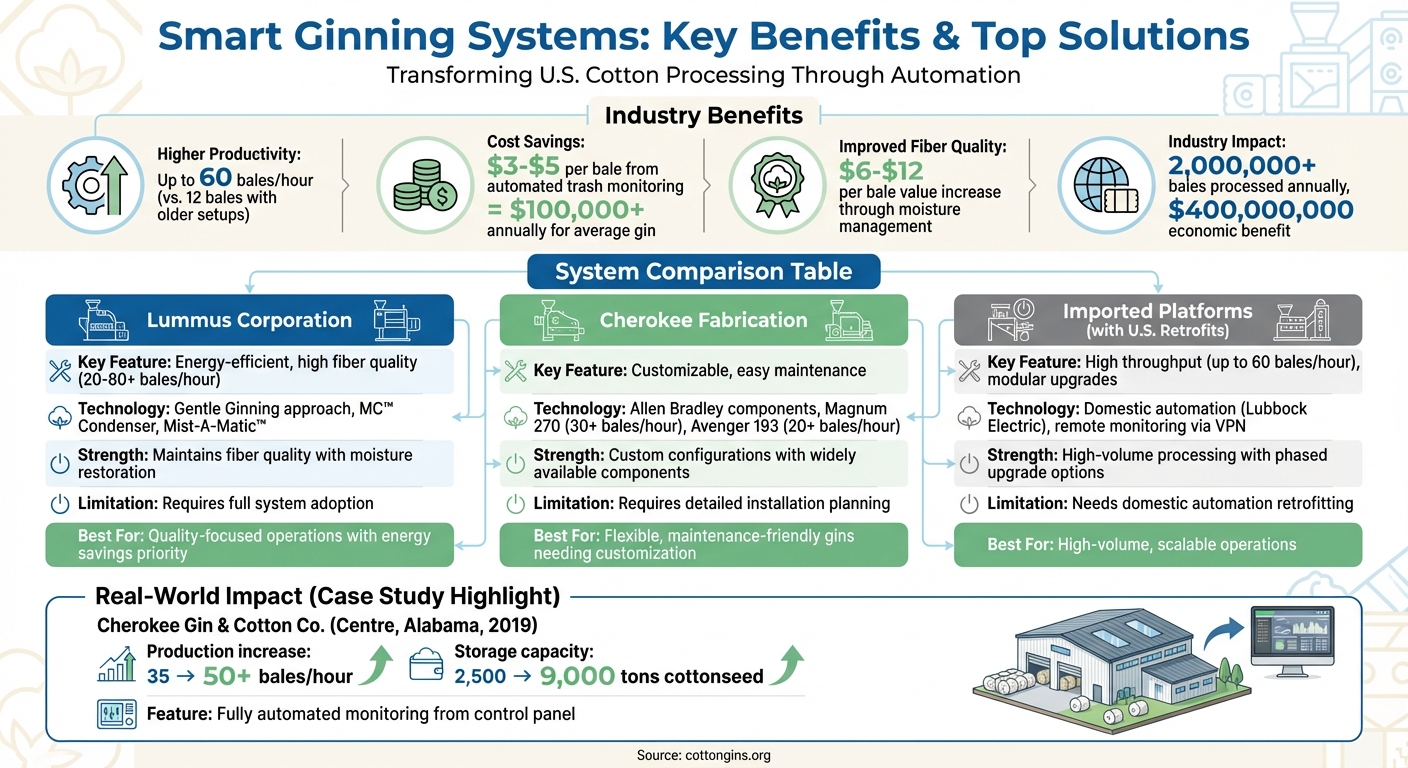 Top Smart Ginning Systems in the U.S.