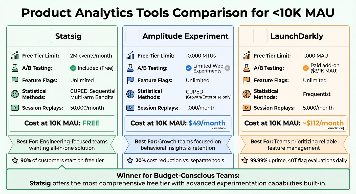 we need to run a/b tests on onboarding flows and automatically roll out ...