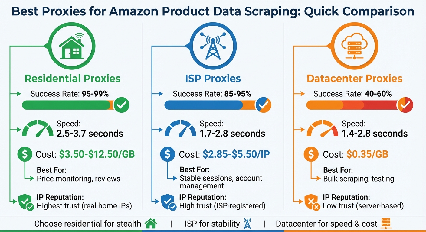 Best Proxies for Amazon Product Data Scraping - BirdProxies Blog