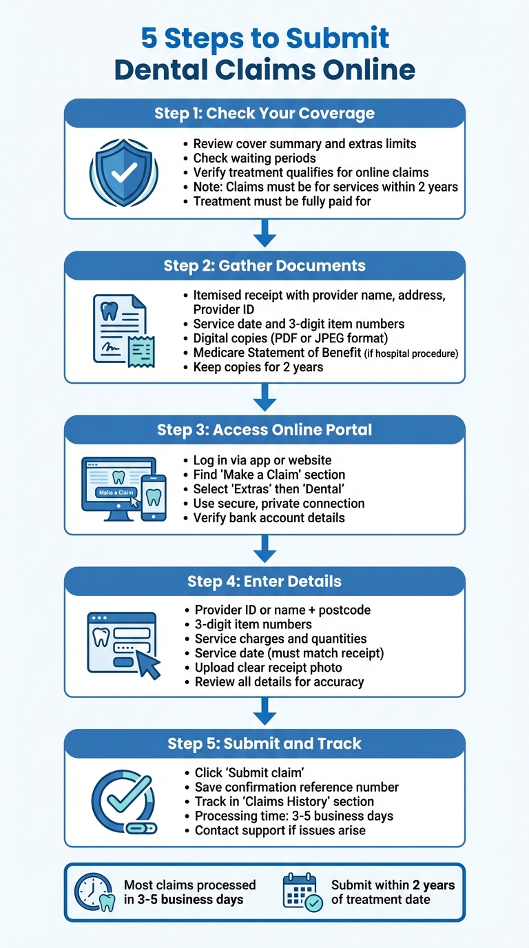 5 Steps to Submit Dental Claims Online - Complete Smiles