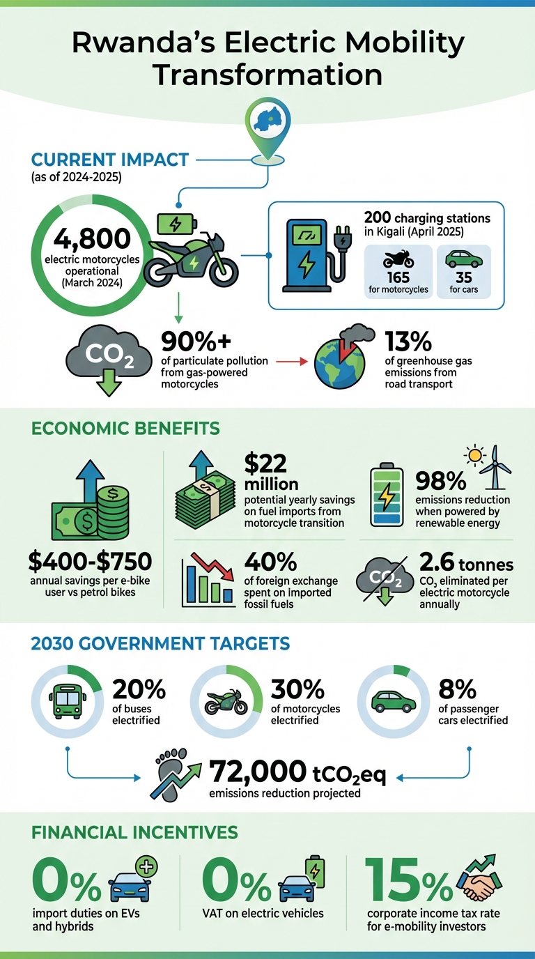 Why Rwanda Is Adopting Electric Mobility Fast - Automag.rw