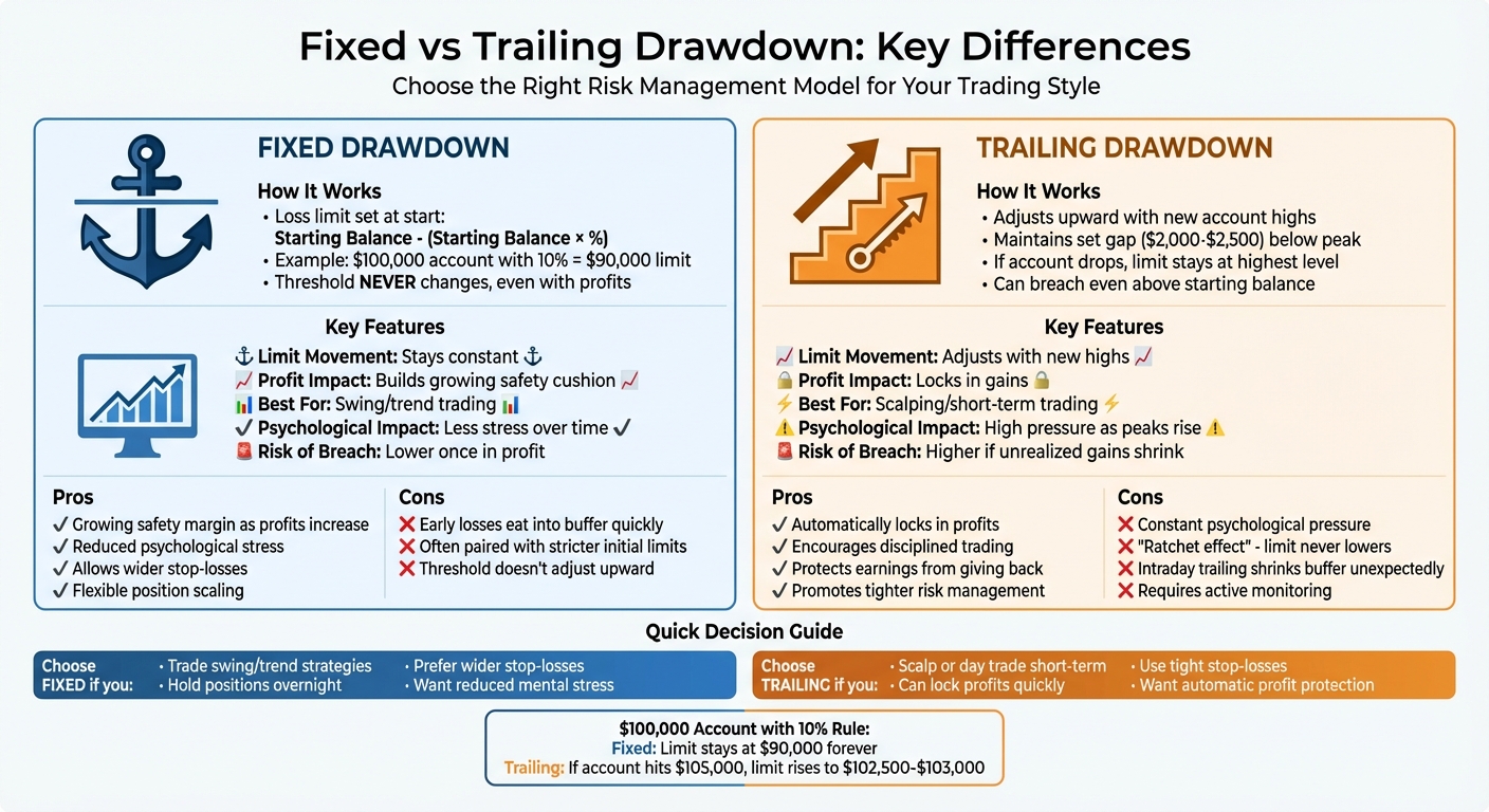 Trailing vs Fixed Drawdown: Differences | Damn Prop Firms: Your #1 ...