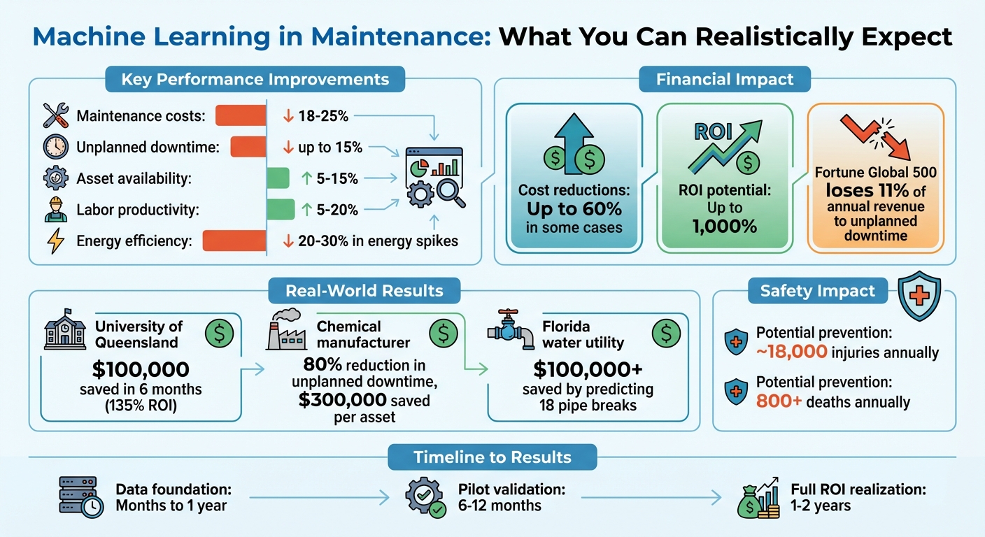 Machine Learning in Maintenance: What You Can Realistically Expect ...