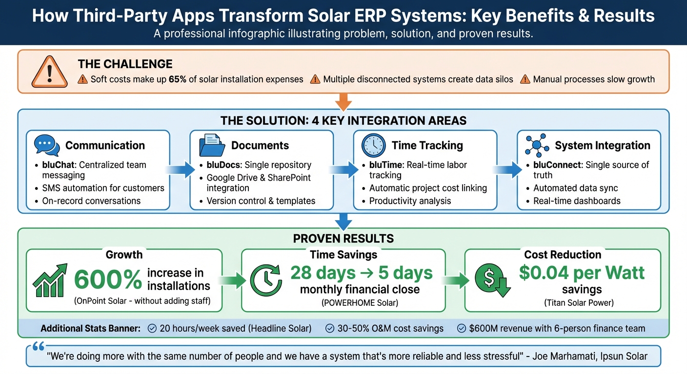 How Third-Party Apps Improve Solar ERP Systems | Blu Banyan