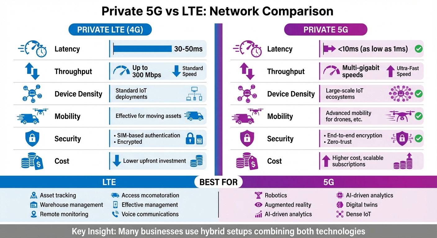 Private 5G vs LTE: Complete Network Comparison Guide